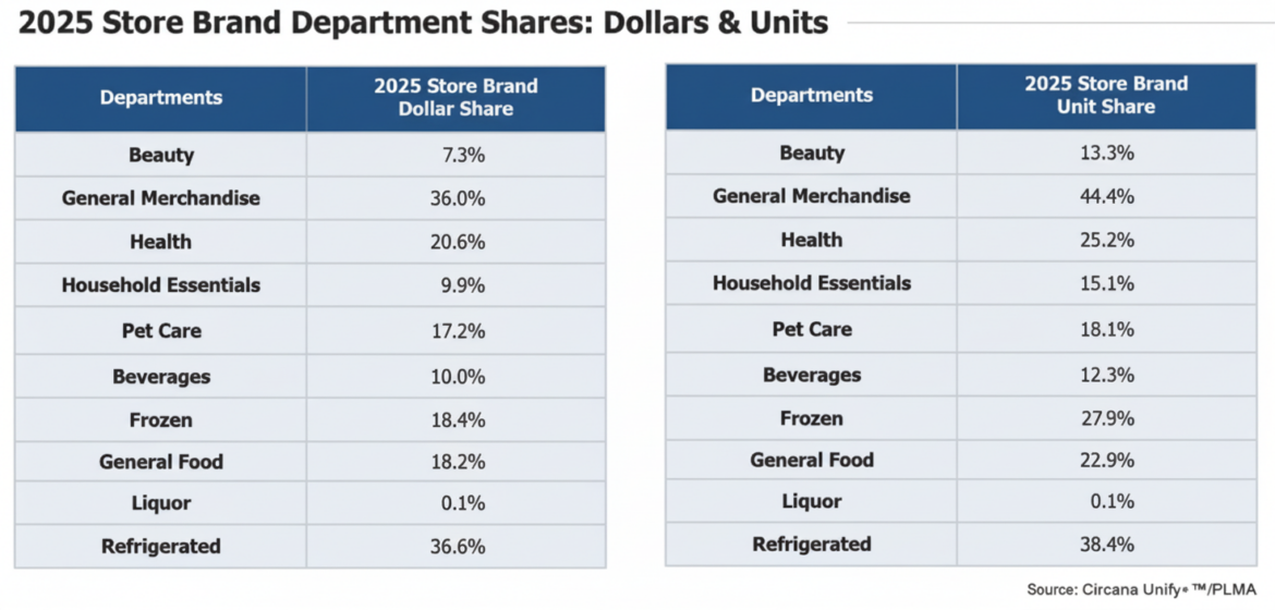 Store Brand Unit Sales in U.S. Continue to Trend Up in 2026 - Global ...