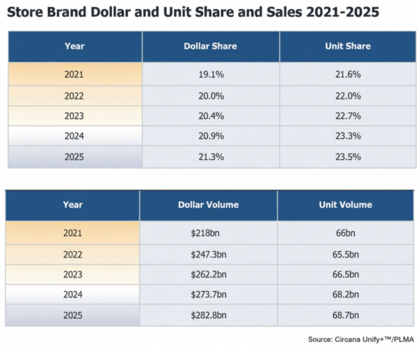 Store Brand Unit Sales in U.S. Continue to Trend Up in 2026 - Global ...